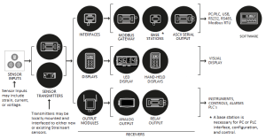 T24 Wireless Load Cell System