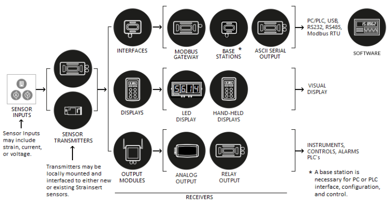 T24 Wireless Load Cell System